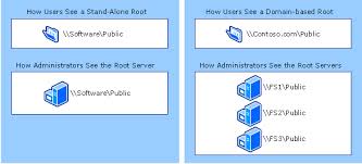 Como configurar espacio de nombres Distributed File System (DFS) Windows server 2012 R2.