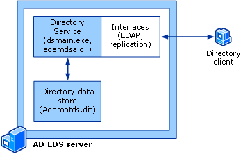 Como instalar y configurar Active Directory Lightweight Directory Services AD LDS (Parte 4)