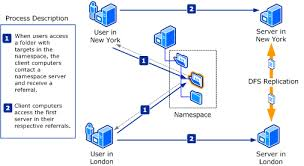Como configurar replicación Distributed File System (DFS) Windows server 2012 R2.