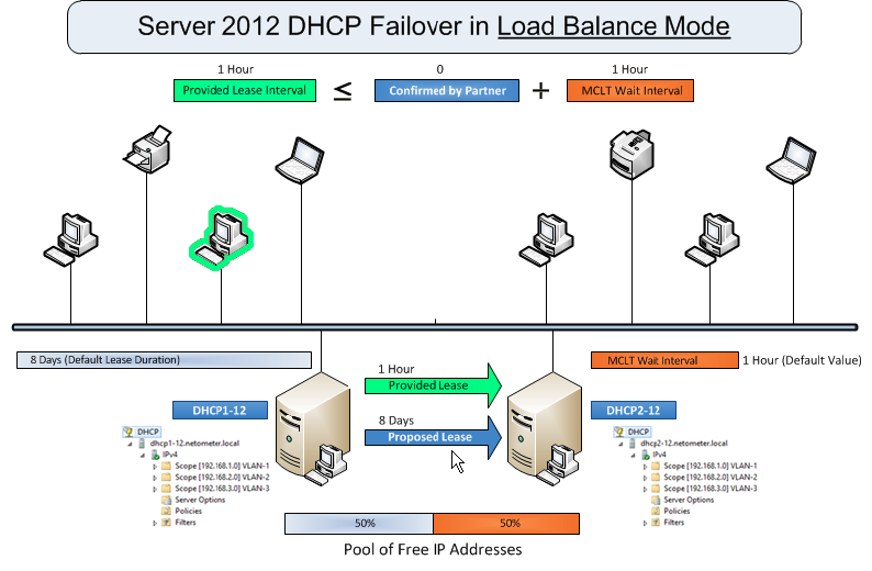 Como configurar DHCP Failover Windows Server 2012 R2 Parte 1.
