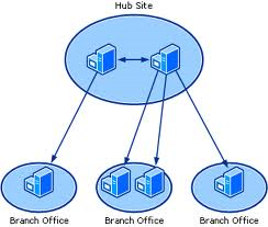 Como verificar la replicación de carpetas, Distributed File System (DFS ...