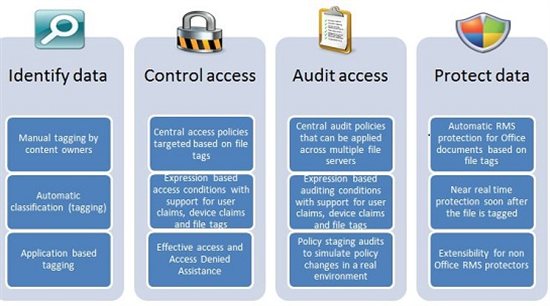 Active Directory Rights Management Services (AD RMS) Windows Server ...